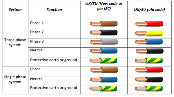 Wiring color codes: An introductory guide to electrical wire identification